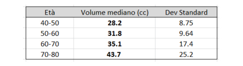 Calcolatore volume prostatico – Prof. Bernardo Rocco